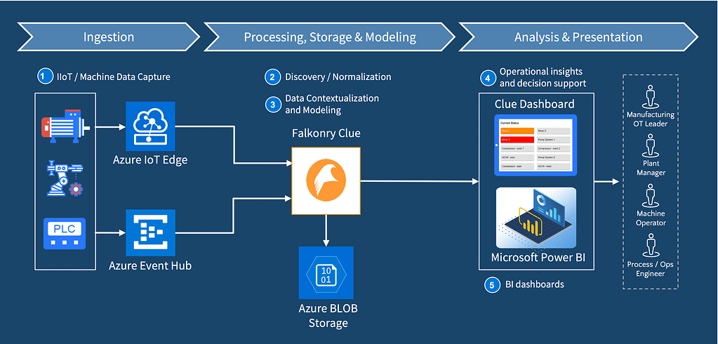 Falkonry Clue on Azure: Operational AI for Global Manufacturing Excellence
